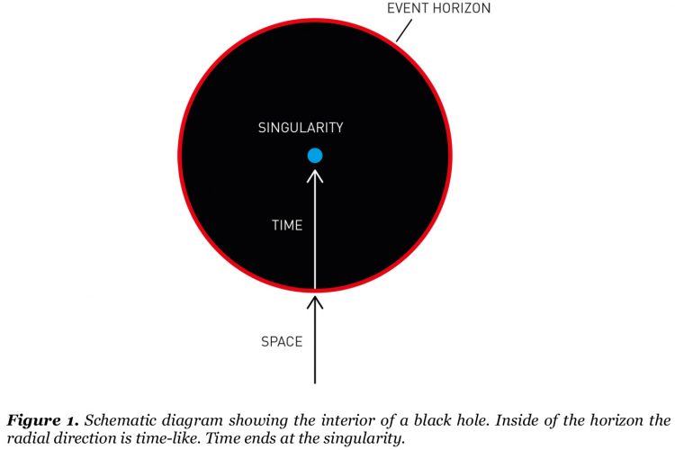 Black hole singularities and dots – Astro-GR